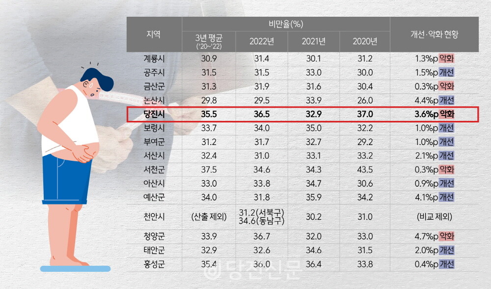 당진시 충남에서 비만율 두번째로 높다